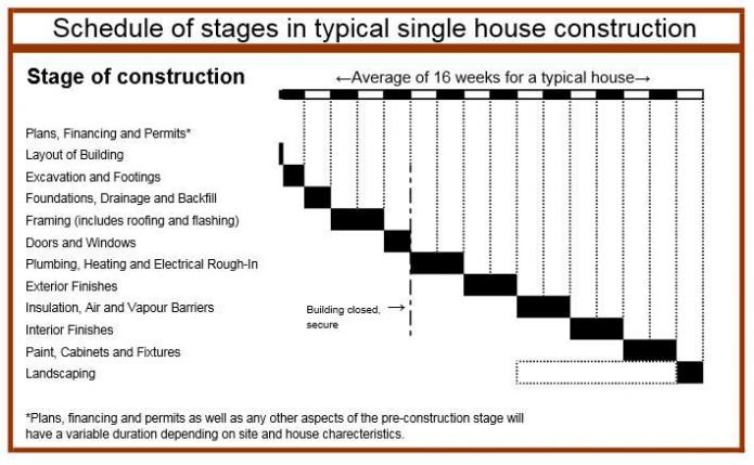 singel-house-construction-schedule - David Yin's Blog