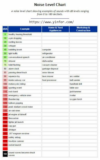 noise-level-chart - David Yin's Blog