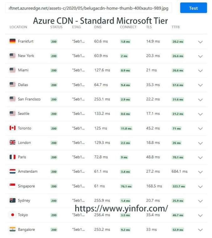CDN compare: Azure vs Cloudfront vs BelugaCDN - David Yin's Blog
