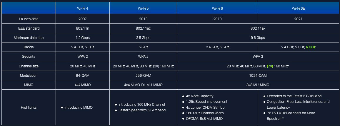 Get to know what is Wi-Fi 6E - David Yin's Blog