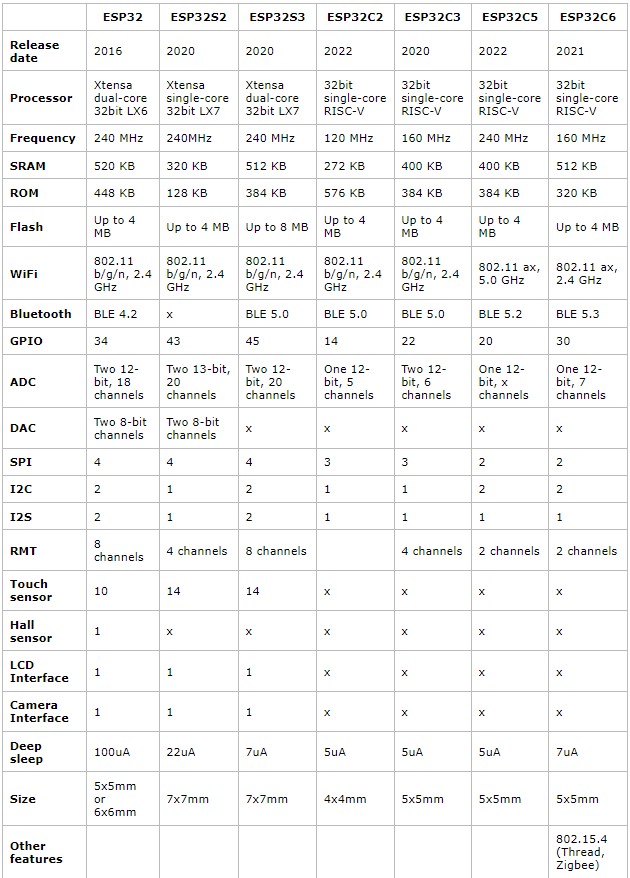 esp32-comparison - David Yin's Blog